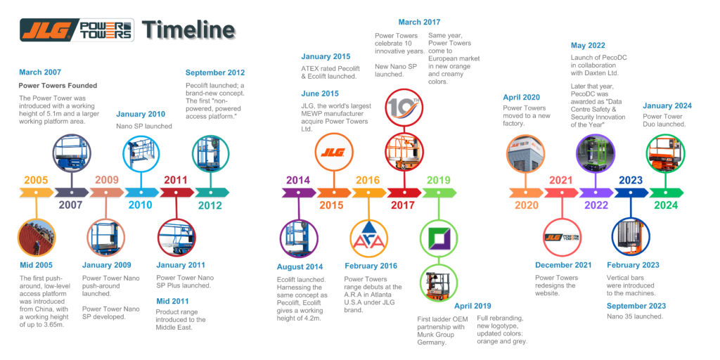 The Evolution of High Access Equipment: From Ladders to Aerial Work ...